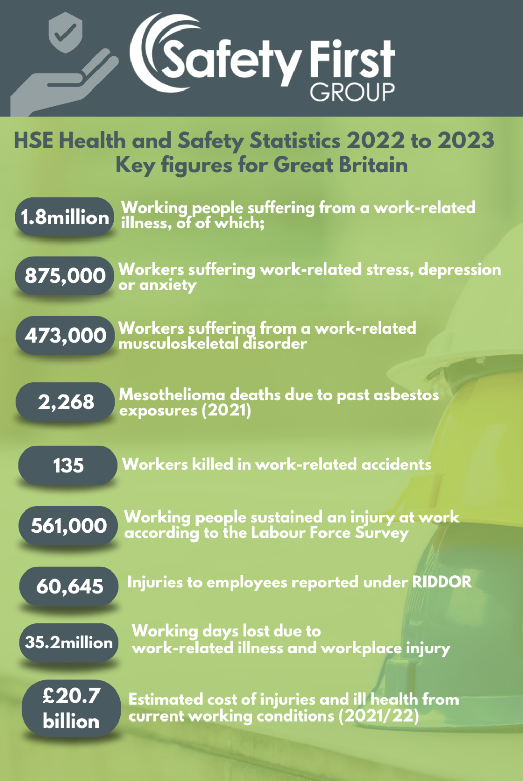 NEW health and safety statistics for 2022 to 2023 from HSE – Safety ...