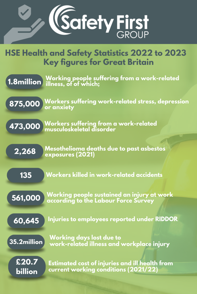NEW health and safety statistics for 2022 to 2023 from HSE – Safety ...