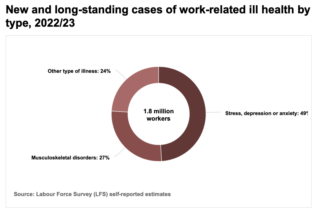 NEW health and safety statistics for 2022 to 2023 from HSE – Safety ...