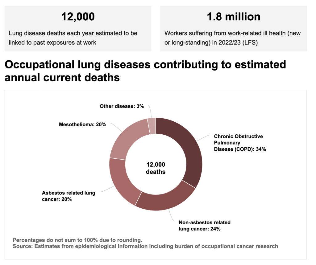 NEW health and safety statistics for 2022 to 2023 from HSE | Safety ...