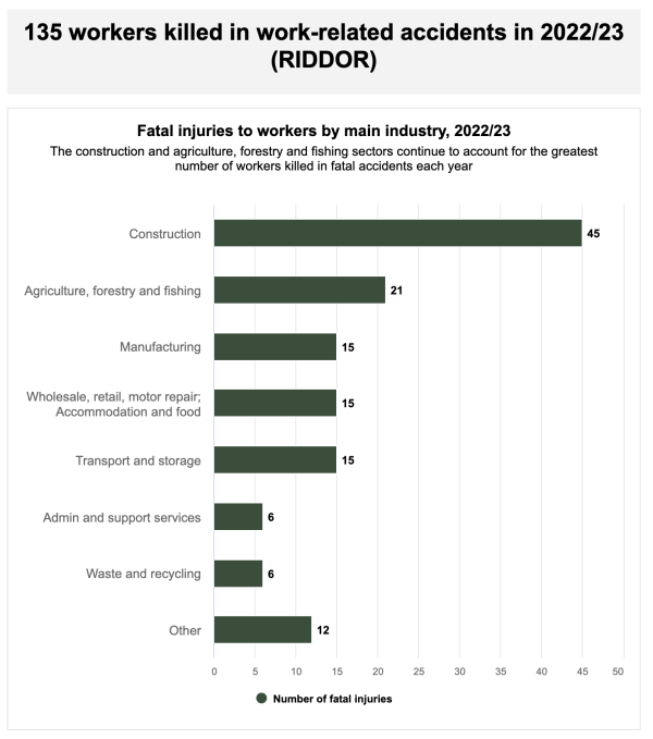 NEW health and safety statistics for 2022 to 2023 from HSE – Safety ...