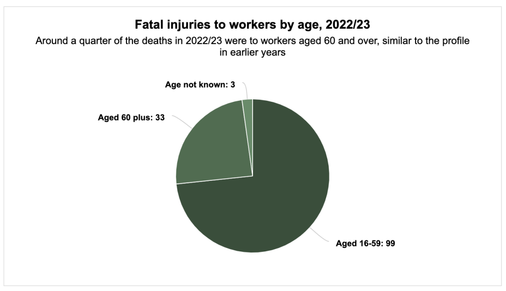 NEW health and safety statistics for 2022 to 2023 from HSE – Safety ...
