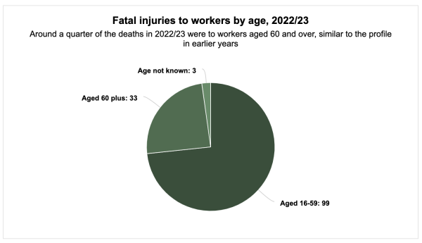 NEW health and safety statistics for 2022 to 2023 from HSE – Safety ...
