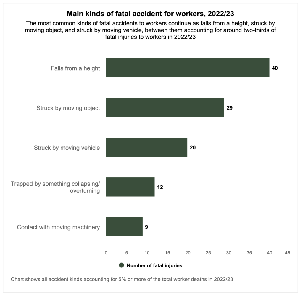 NEW health and safety statistics for 2022 to 2023 from HSE – Safety ...