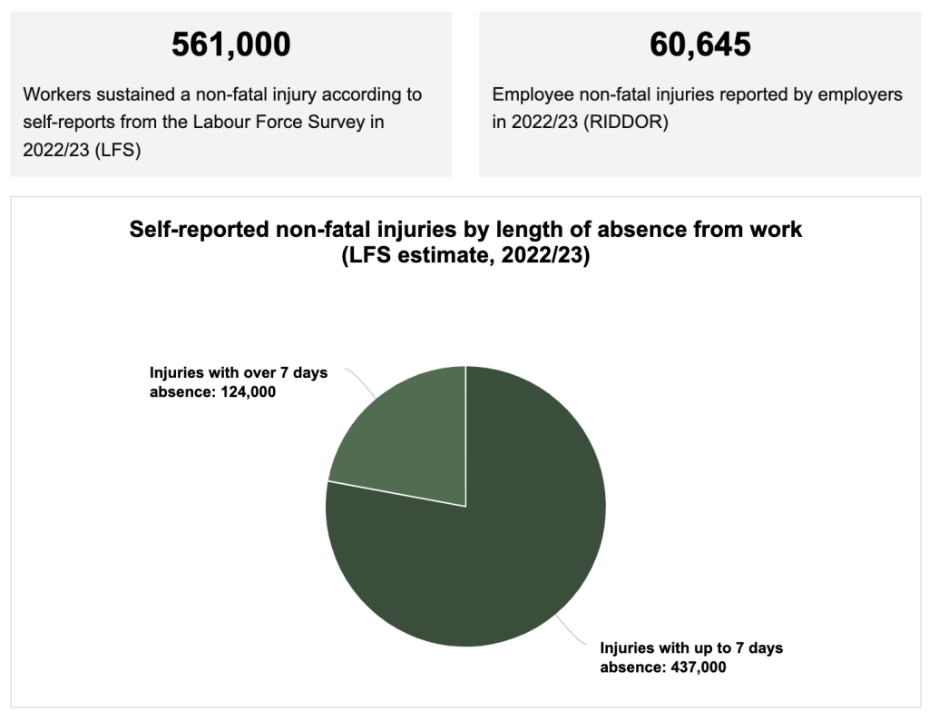 NEW health and safety statistics for 2022 to 2023 from HSE – Safety ...