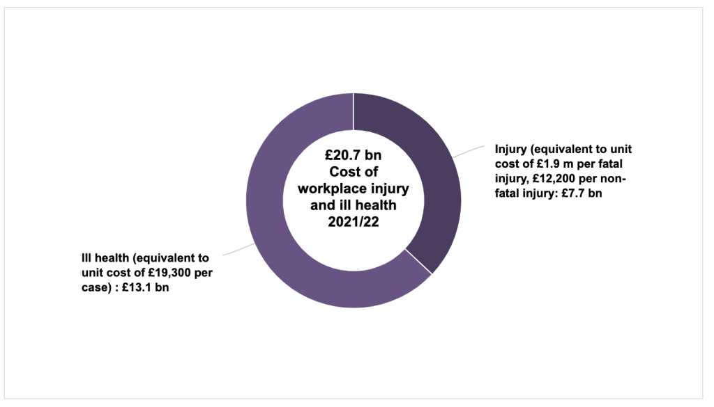 NEW health and safety statistics for 2022 to 2023 from HSE – Safety ...